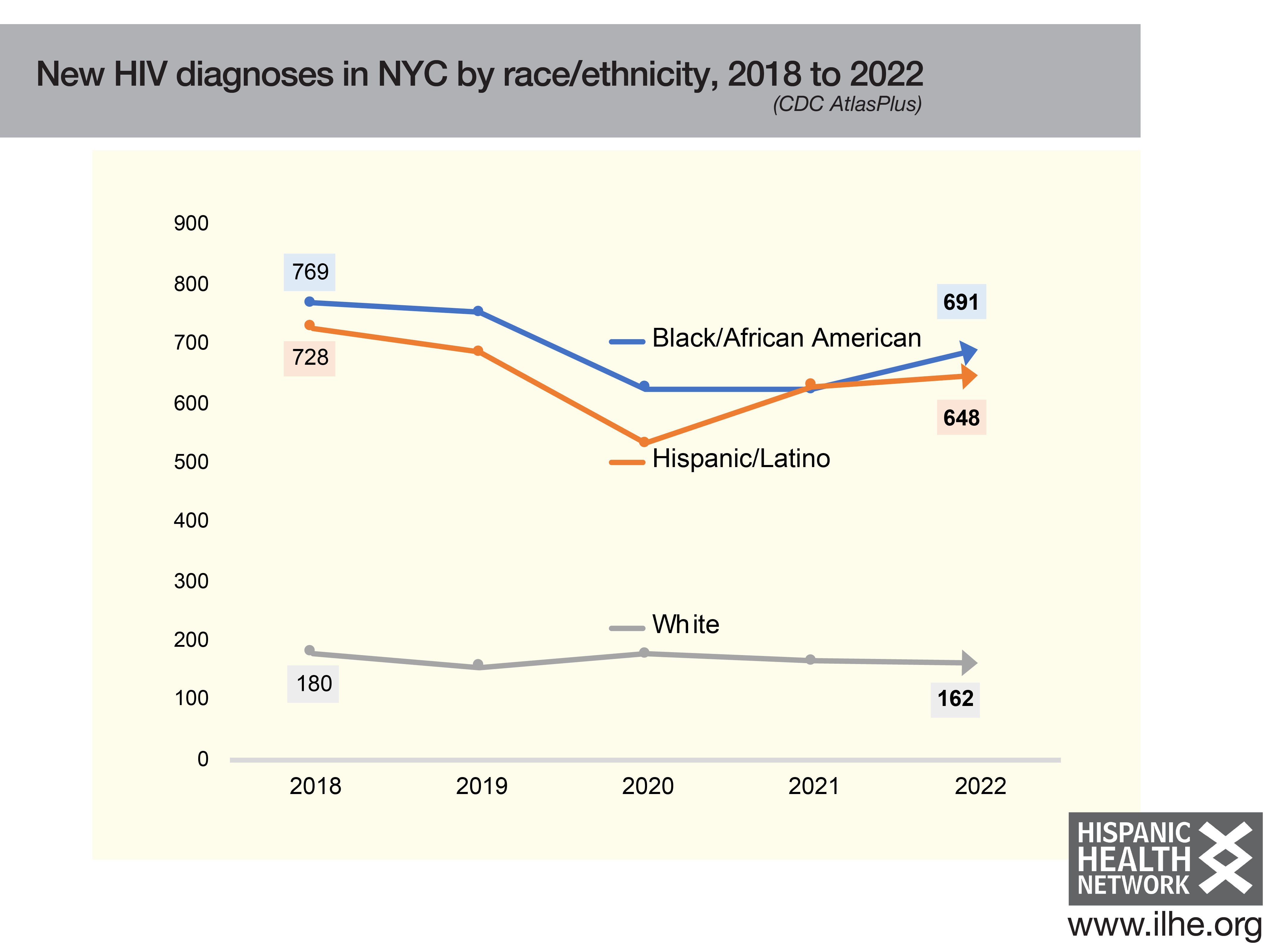 HIV diagnoses in NYC by race-ethnicity 2018-2022-01 – Institute for Latinx Hispanic Health Equity