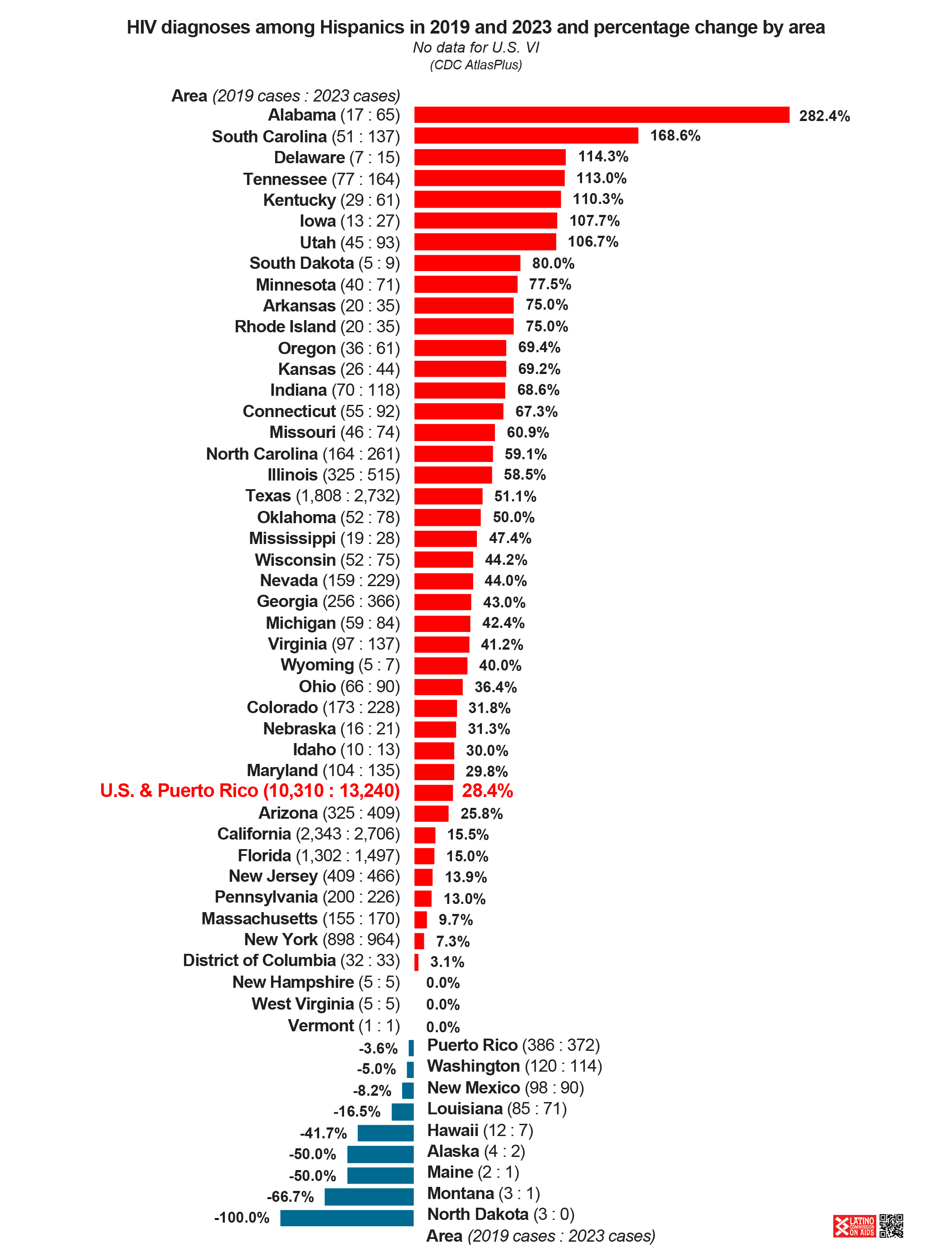 2019 -2023 Diagnoses by state Hispanics – Institute for Latinx Hispanic ...