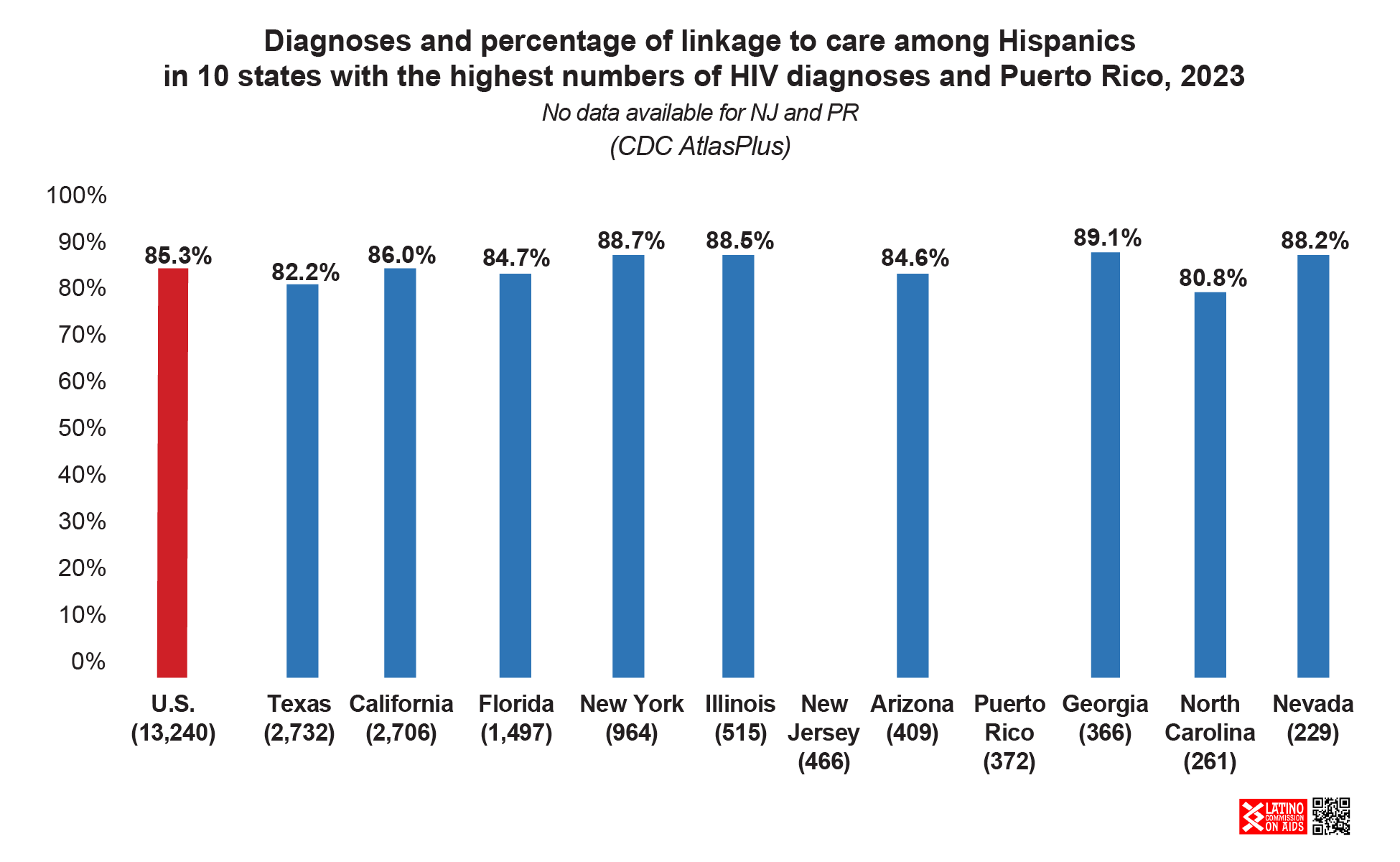 2023 HIV diagnoses linkage to care Hispanics in 10 states – Institute ...